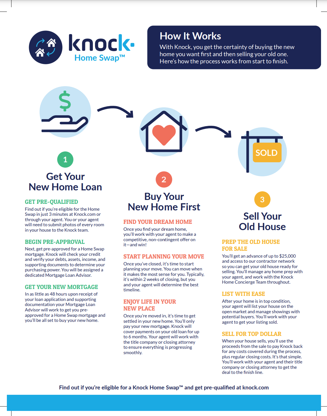 Knock Home Swap Program - How it Works - Dave Dennis - Coldwell Ban...