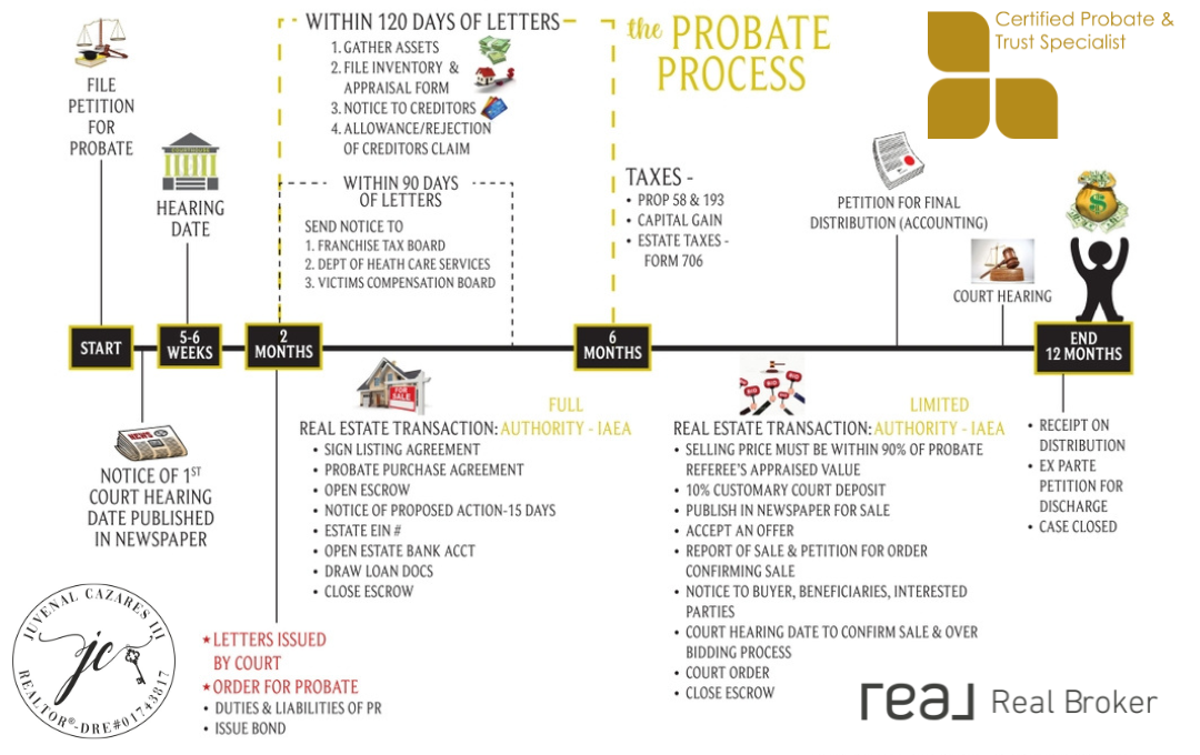 California Probate Process - Certified Probate & Trust Specialist