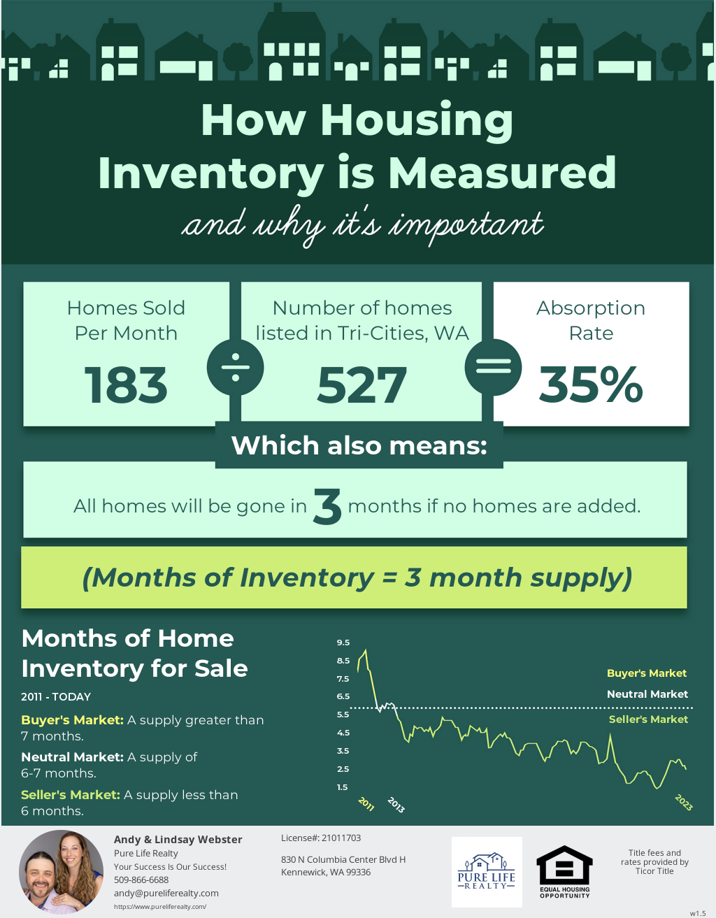Why is Understanding Housing Inventory Important? - Andy Webster