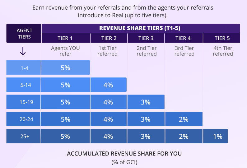 REAL Broker Revenue Share Model: A Path to Wealth & Success for Agents