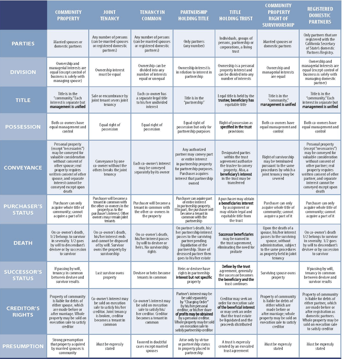 What you NEED to know about taking Title or Vesting in California