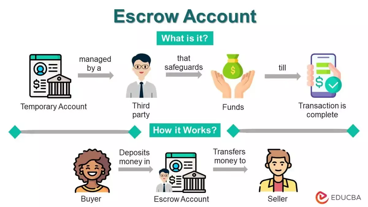 Understanding the Escrow Process: A Step-by-Step Guide - Aaron Miri...