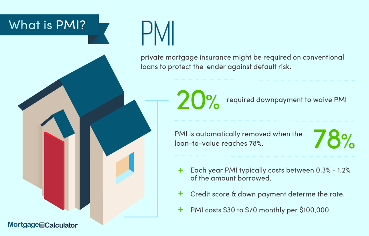 What is PMI, When Do You Have It on a Mortgage, and How to Get Rid ...